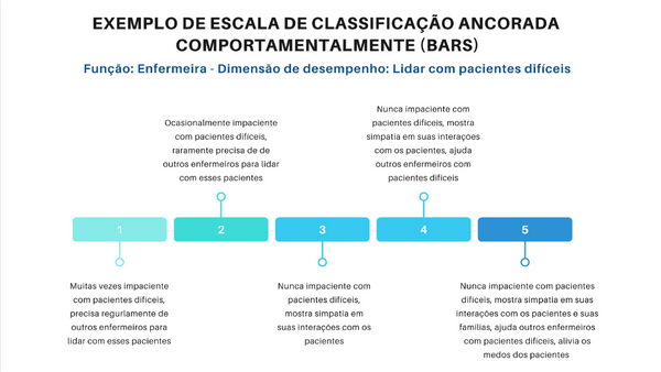 [Avaliação de Desempenho] Conheça o método BARS